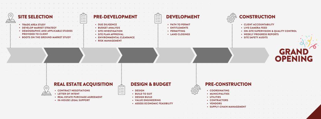 How We Do It - 7B Development