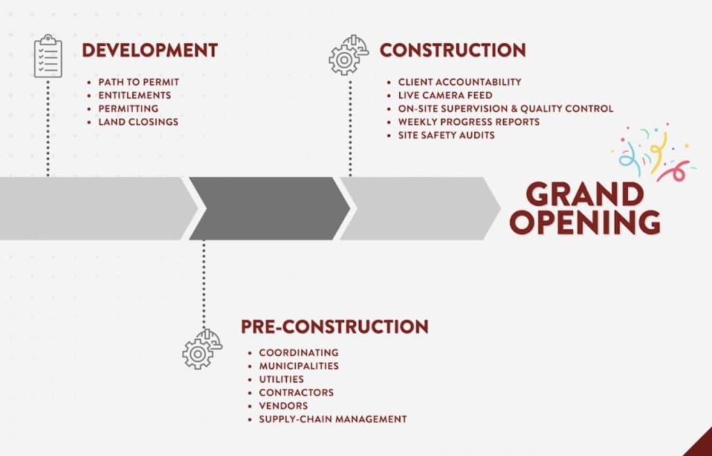 7B Development | Real Estate | Construction | Development & More