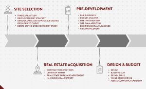 7B Development | Real Estate | Construction | Development & More