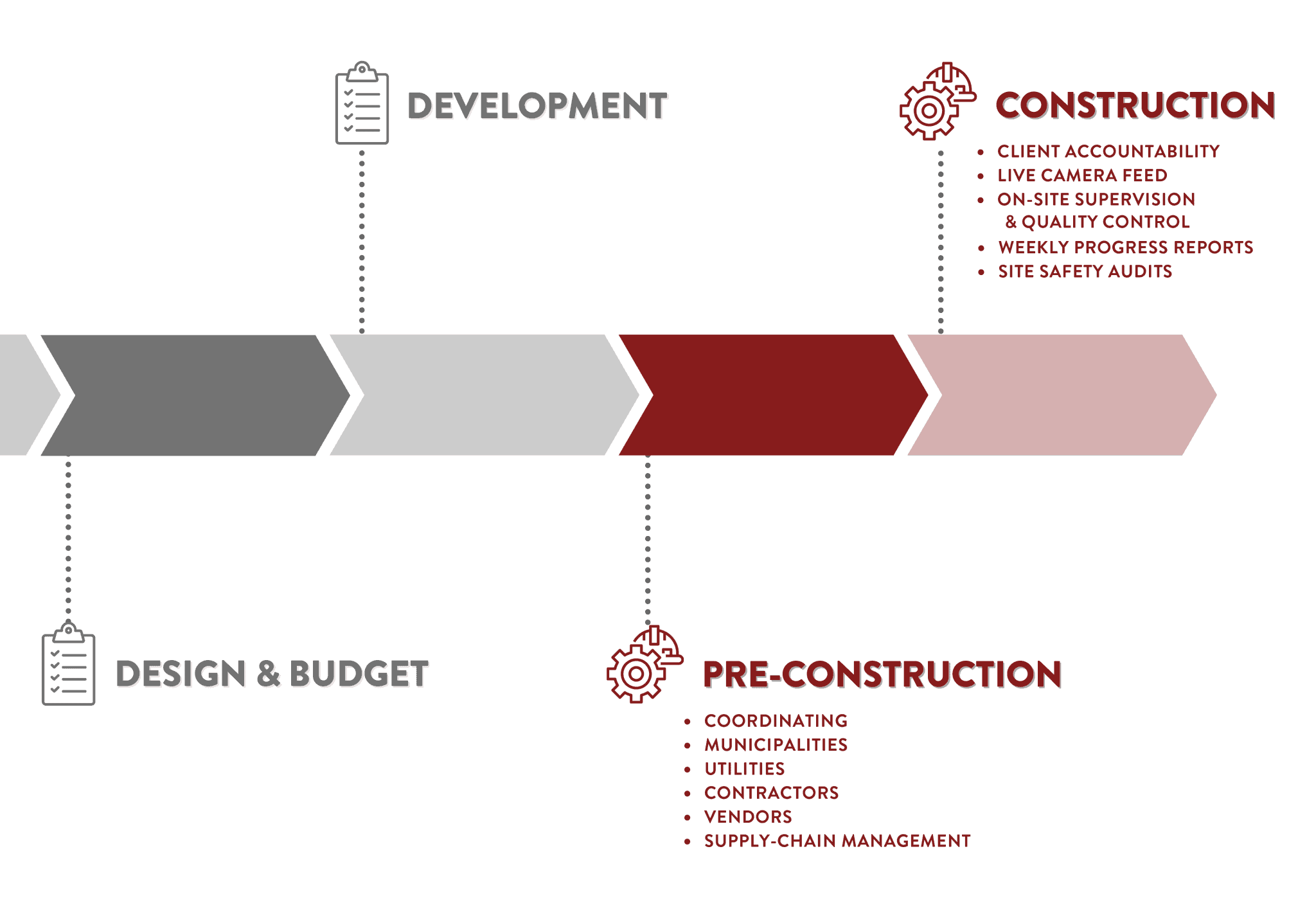 Construction - 7B Development