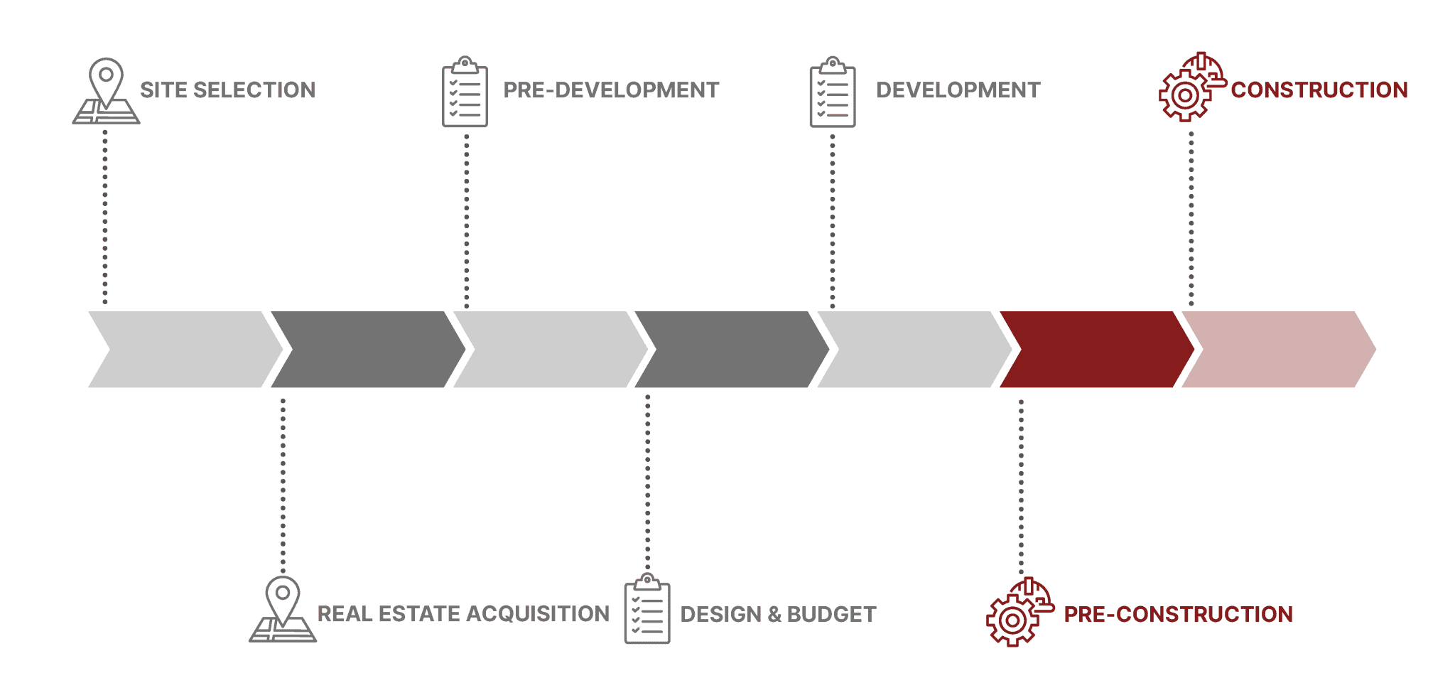Construction - 7B Development